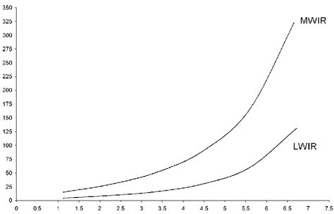 horizontal mrtd for the mwir and lwir sensors as function of spatial