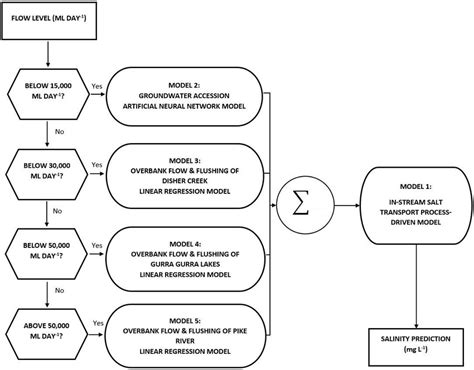 Conceptual Representation Of Components Of Hybrid Model And How They Download Scientific