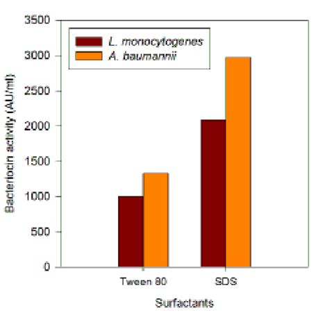 Effect Of Surfactants On Partially Purified Bacteriocin Activity Download Scientific Diagram