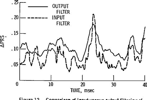 Figure 12 From A Survey Of Inletengine Distortion Compatibility Semantic Scholar