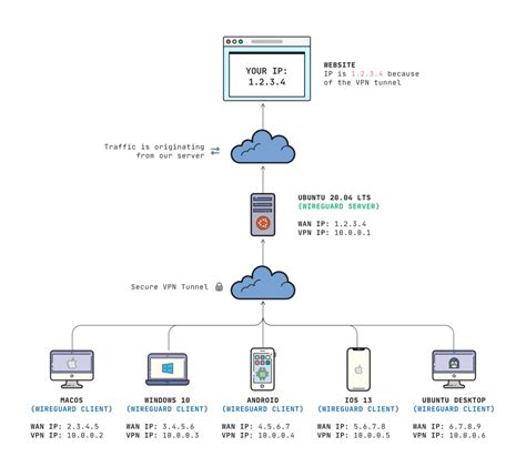 WireGuard In Arrivo Su FreeBSD Con Una Coda Di Polemiche