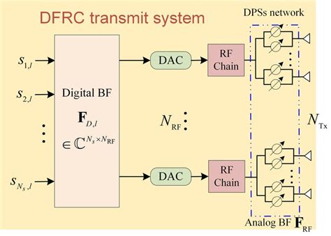 A Illustration Of Our Considered Scenario For The Dfrc System B