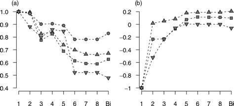 Estimates Of Genetic Correlations Between The Same Trait Measured On Download Scientific