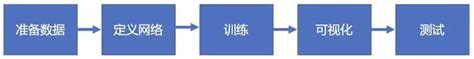 大深度学习开源框架 caffe tf pytorch mxnet等 快速入门项目 姚春辉 博客园