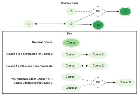 Graphviz Legendkey With Nodes Stack Overflow