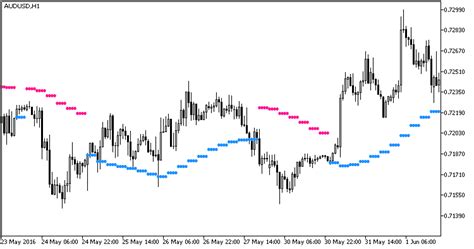 Free Download Of The SSL HTF Indicator By GODZILLA For MetaTrader In The MQL Code Base