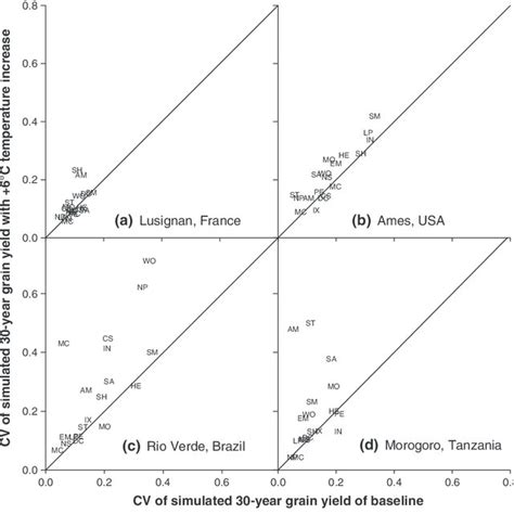 Interannual Coefficient Of Variation Cv Expressed As Fraction For