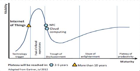 2 hype cycle for iot download scientific diagram