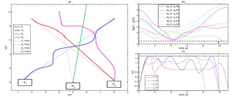 A Initial And Final Agent Trajectories B Distance Between Agents