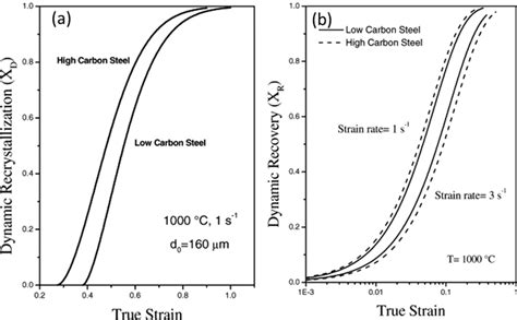 The Progress Of A Dynamic Recrystallization And B Dynamic Recovery Download Scientific