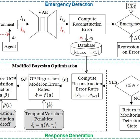 The Data Driven Emergency Response Method Download Scientific Diagram