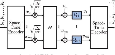 Figure 1 From Challenges In Coding For Quantized Mimo Systems