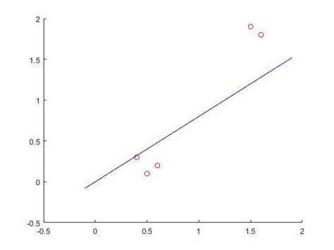 Supervised Classification Using Hebbian Linear Neural Network