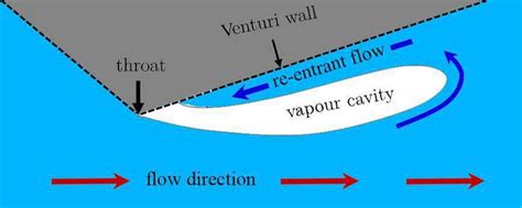 Schematic Of Re Entrant Cavitation Regime Download Scientific Diagram