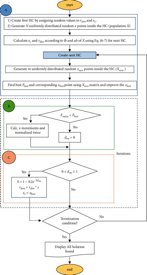 Hybrid Hypercube Optimization Search Algorithm And Multilayer