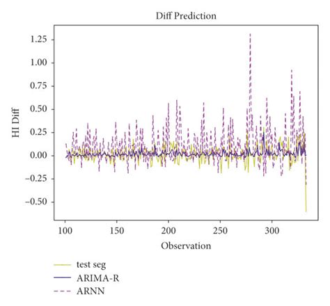 Single Step Prediction Of Arima R And Arnn A Rms B Difference