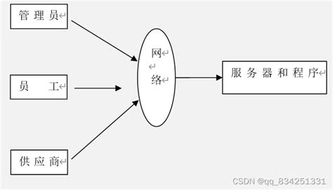 Java毕设项目——智能仓储系统javassmmavenmysqljspjava仓储项目描述 Csdn博客