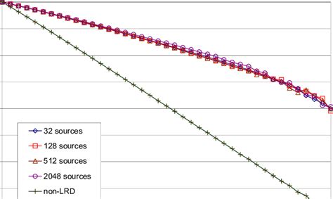 Variance Time Log Log Plot Download Scientific Diagram