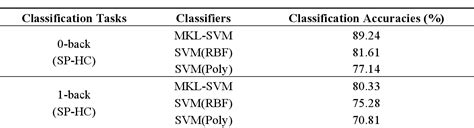 Table 3 From Classification Of Eeg Signals Using A Multiple Kernel