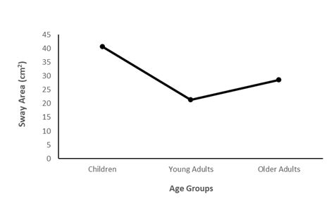 Pdf Effects Of Age And Task Difficulty On Postural Sway Variability And Complexity 2021