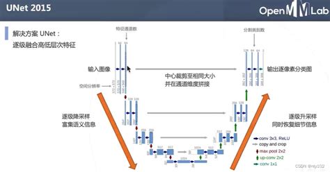 语义分割与mmsegmentationmmsegmentation 语义分割 Csdn博客 语义分割与mmsegmentationmmsegmentation 语义分割 Csdn博客