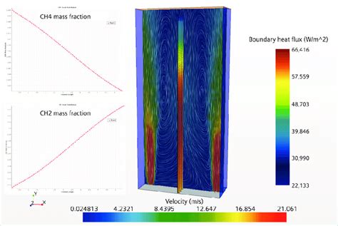 1d 3d Simulation Results Of A Steam Methane Reformer In Dars Download Scientific Diagram