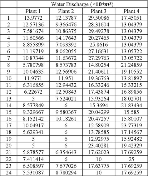 table 1 from short term hydrothermal scheduling using imperialist