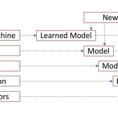 An Illustration Of The Flow Chart On The Proposed Hybrid Machine