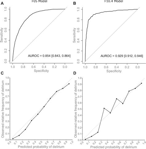 Figure 1 From Risk Prediction Of Delirium In Hospitalized Patients