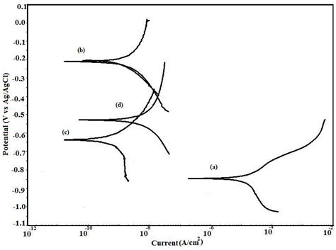 Potentiodynamic Polarization Curves In Artificial Seawater For A