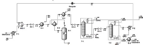 Figure 2 From Energy Integration And Reactive Distillation For Dimethyl Ether Synthesis Via