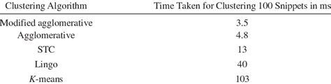 average time taken for clustering the different clustering algorithms