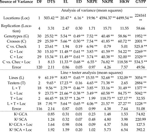 ordinary analysis of variance and line × tester analysis for grain