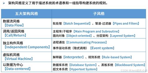 软考高级：系统架构设计师——软件架构设计 chapter 笔记 软考高级架构师笔记 csdn博客