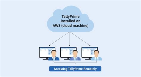 Tallyprime On Cloud Service Tallyprime Now Powered By Aws
