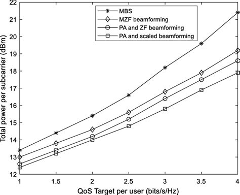 Total Power Consumption Versus Qos Constraints Download Scientific