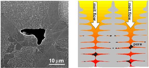 Solidification S Porosity Download Scientific Diagram