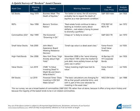 A Quick Survey Of Broken Asset Classes Research Affiliates