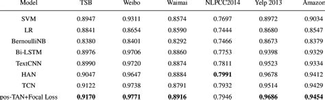 Sentiment Classification Accuracy Of Our Proposed Pos Tan Against Download Scientific Diagram