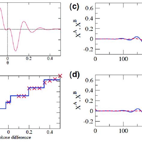 Phase Locking Between Two Coupled Reaction Diffusion Layers Of The