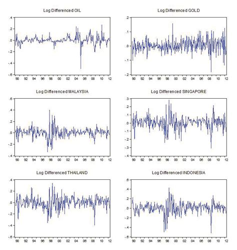 All Variables After Taking The First Differencing Process Download Scientific Diagram