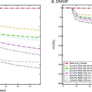 Example data for the change in resonant frequency Δf with time for Download Scientific