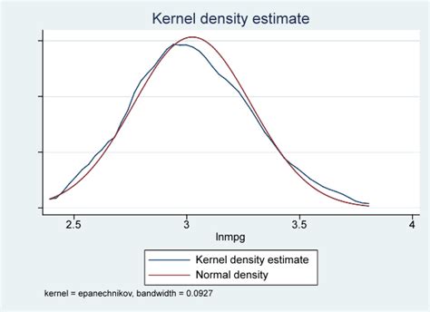 Stata教程03 数据的正态性检验和变量正态化 Datasense