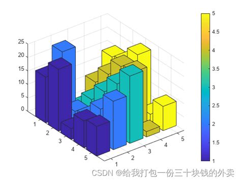 Matlab：按高度为三维条形着色 Matlab三维图颜色随z轴变化 Csdn博客
