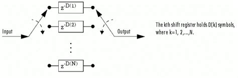 Block Interleaving Convolution Interleaver Convolutional Interleaver