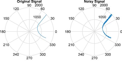 Figure 2 From Enhancement Of Radar Signal Detection Using Double Density Dual Tree Dwt