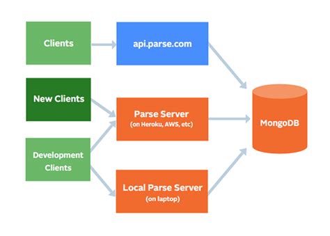 Cloud Code Functions Api Versioning · Issue 4902 · Parse Communityparse Server · Github