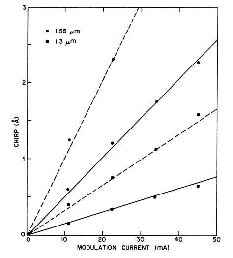 Operating Characteristics Of Coupled Cavity Semiconductor Lasers Fosco Connect