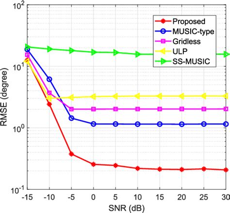 Figure 3 From Doa Estimation Of Mixed Circular And Noncircular Sources