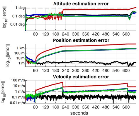 logarithm of the norm of the estimation errors of attitude position